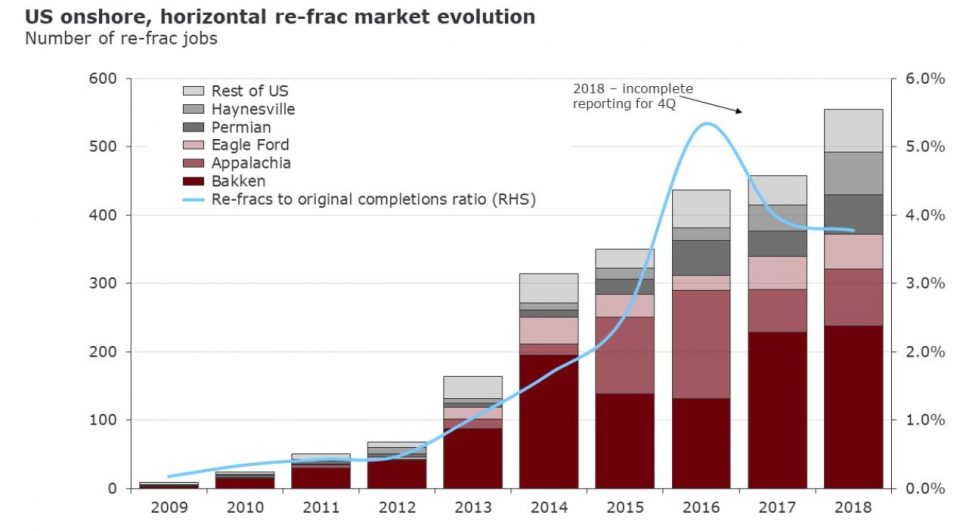 The Bakken accounted for 40% - 50% of nationwide horizontal re-frac ...